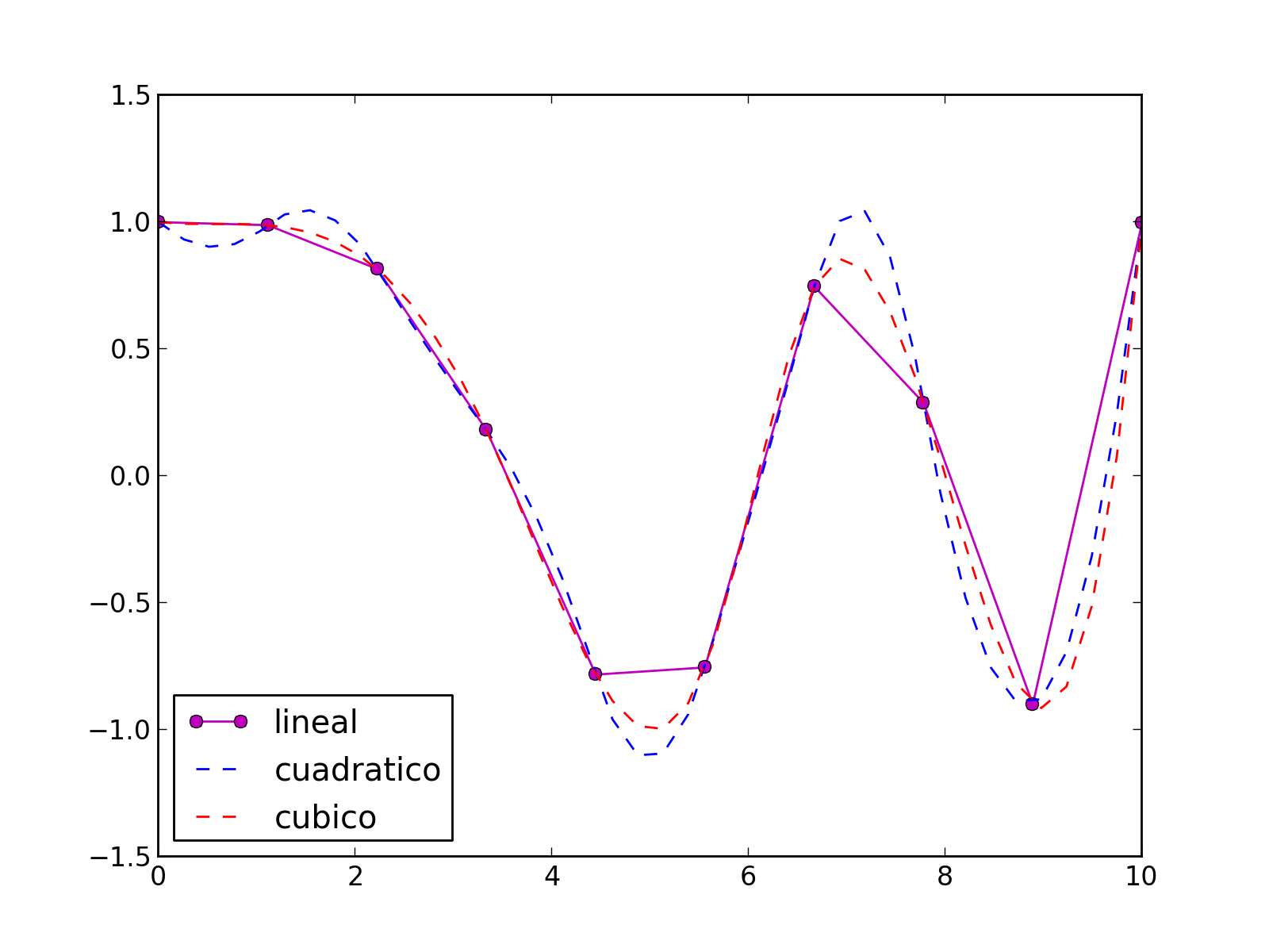 Método Spline