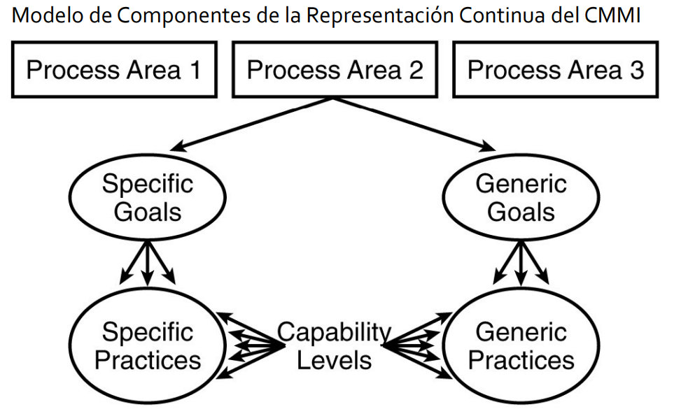 Representaciones del modelo CMMI